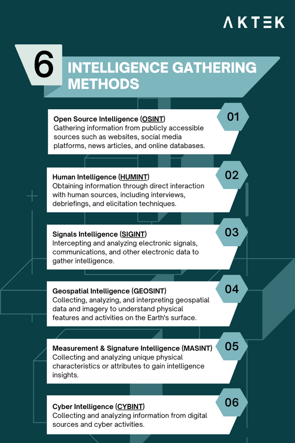 Best Practices for Intelligence Gathering